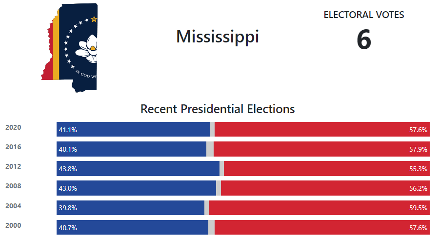 Mississippi Election Results 2022